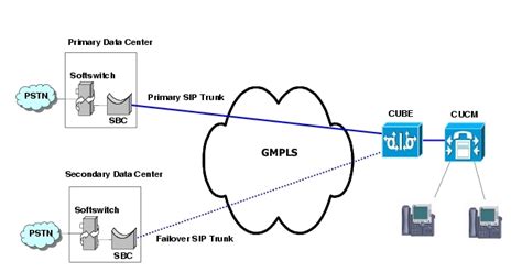Sprint SIP Trunking Connecting Cisco Unified Communications Manager 6