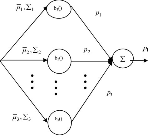 gaussian mixture model download scientific diagram