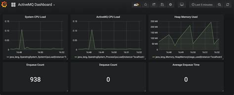 Prometheus Grafana Dashboard Examples How To OpenLogic