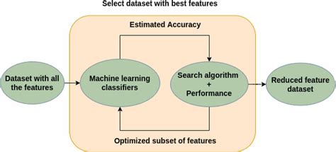 embedded based feature selection method download scientific diagram
