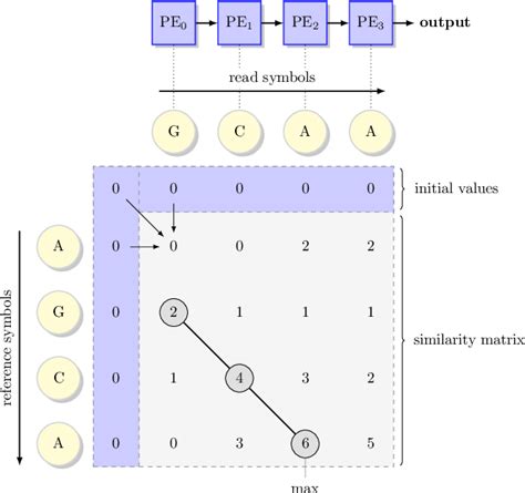figure 3 from an fpga based systolic array to accelerate the bwa mem genomic mapping algorithm