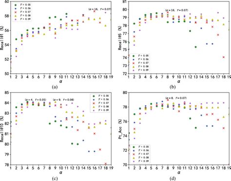 the effect of the hyperparameter temperature download scientific diagram