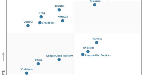 Atlassian Named A Leader In The Gartner Magic Quadrant For