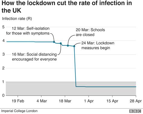 Coronavirus Lockdown When Will It End And How BBC News