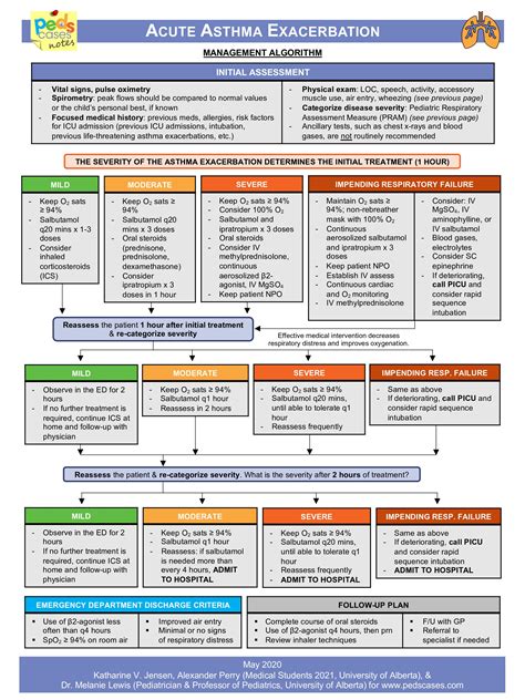 Algorithm For Asthma Management