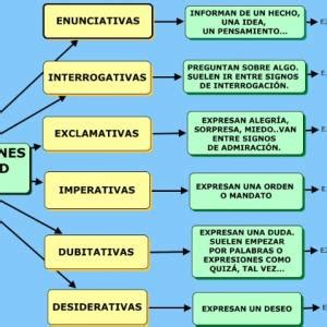 Cuantas Clases De Oraciones Hay Descubrelo Aqui Themelower