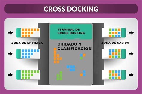 En logística Qué es el Cross Docking Cuáles son sus ventajas