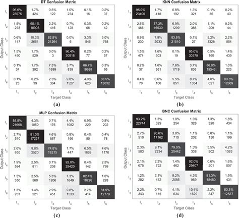 Confusion Matrix For All Classifiers Download Scientific Diagram