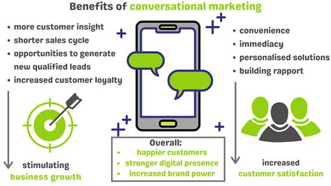 Why Conversational Marketing Is Of Great Business Value GRM Digital