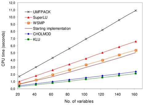 performance of different sparse linear equation solvers download scientific diagram