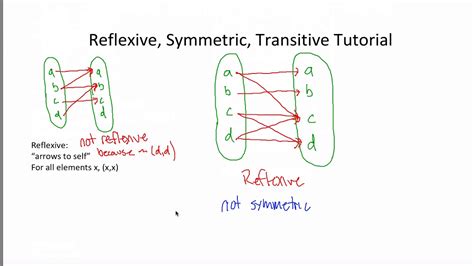 reflexive symmetric transitive tutorial youtube