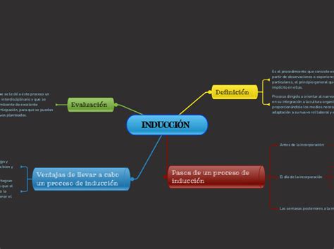 Perfil De Puesto Mindmap