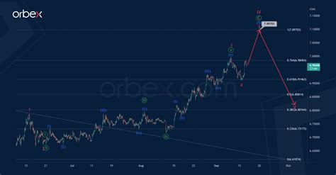 USDCNH Has The Cycle Correction IV Ended Orbex Forex Trading Blog