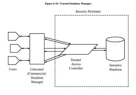 proposals for multilevel security