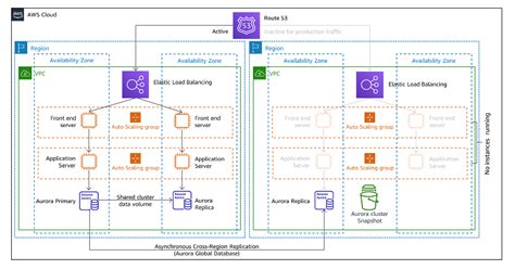 AWS 기반 재해 복구 DR 아키텍처 3부 파일럿 라이트 및 웜 스탠바이 AWS 기술 블로그