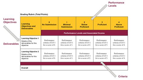 Rubrics Learning And Teaching Hub