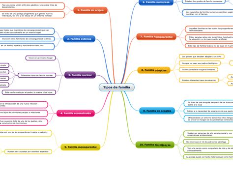 Tipos De Familia Mind Map
