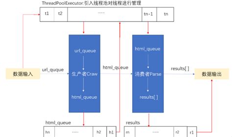 python多线程、线程池的实现 海燕心海 博客园