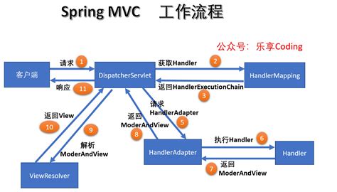 硬核！springmvc全面详解，包含各种核心知识点！ springmvc的核心概念 csdn博客