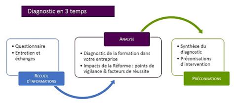 Pourquoi Une Entreprise A Besoin Danalyser Ses Formations Edusign Blog