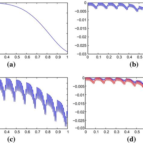 a rational trigonometric function and its fractal versions download scientific diagram