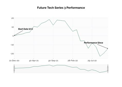 Future Tech Series 3 Performance Line Chart Made By Ssi Plotly Plotly