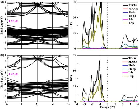 Color Online The Band Structures And Density Of States Of A