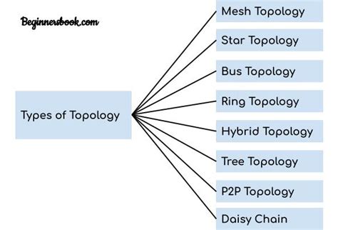 Computer Network Topology Mesh Star Bus Ring And Hybrid Eu
