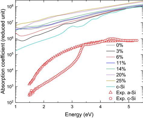 absorption coefficient of a si h for system s experimental data for download scientific