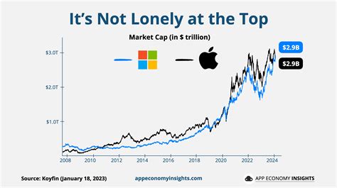 Microsoft Overtakes Apple By App Economy Insights
