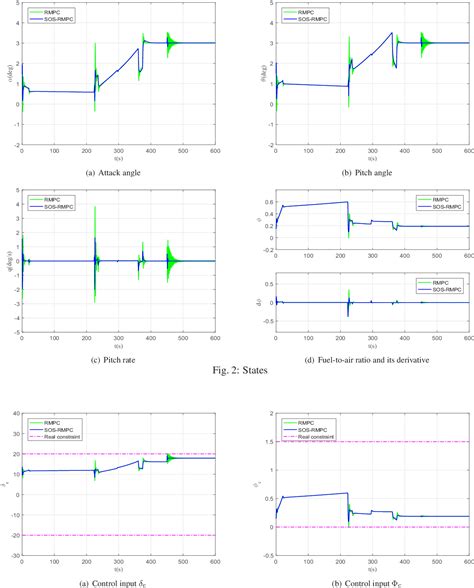 figure 1 from fault tolerant model predictive control for hypersonic vehicle based on sum of