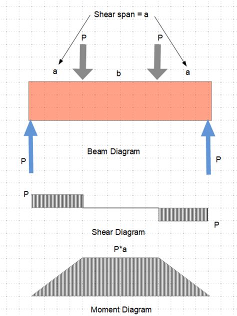 Steel Beam Span Length To Depth Ratio Steel Beam Depth To Span Ratio