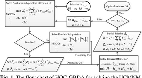 figure 1 from hybrid quantum classical general benders decomposition algorithm for unit