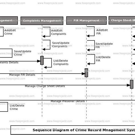 Activity Diagram For Online Crime Management System Project
