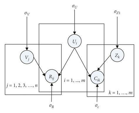 flowchart of matrix factorization recommendation algorithm integrating download scientific