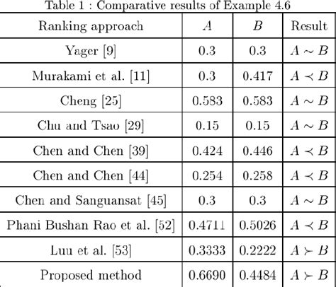 figure 1 from new centroid index for ordering fuzzy numbers semantic scholar
