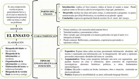 Cuadros sinópticos del Ensayo Descargar