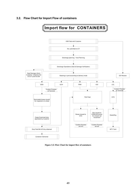 import export procedure flowchart pdf