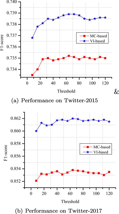 f1 score with respect to different sampling time t for the two datasets download scientific