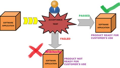 levels of testing software testing levels software testing tutorial wikitechy