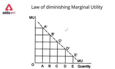 Law Of Diminishing Marginal Utility With Diagram Explain Law Of Dmu