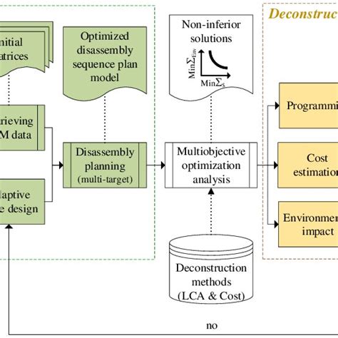 pdf multi objective optimization analysis for selective disassembly planning of buildings
