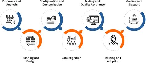 Dynamics 365 Implementation Dynamics 365 Implementation Solutions