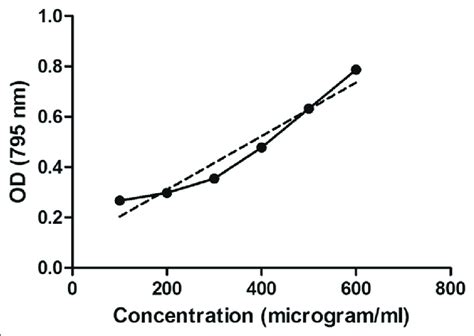 Calibration Curve At 765 Nm For The Phenolic Content Estimation