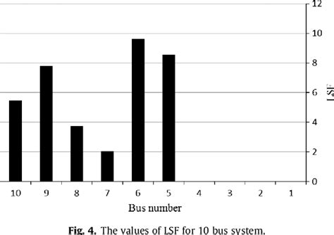 figure 4 from flower pollination algorithm and loss sensitivity factors for optimal sizing and