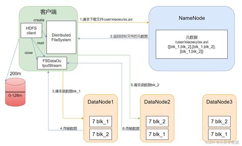 hdfs的读写数据流程 hdfswriter 分区写数据 csdn博客