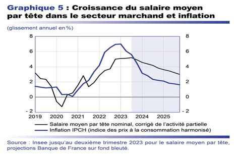 PARIS Projections macroéconomiques pour la France par la Banque de