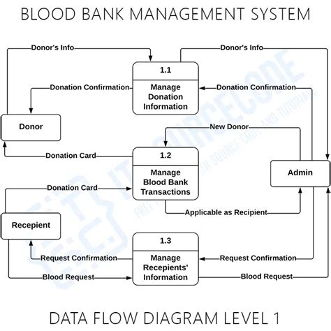 Dfd For Blood Bank Management System Data Flow Diagram