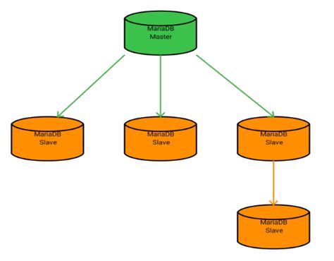 Replication Overview MariaDB Knowledge Base