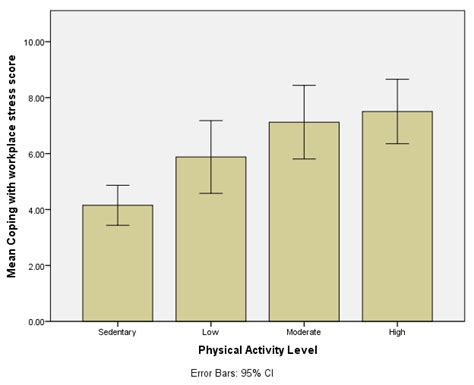 Creating A Bar Chart Using Spss Statistics Completing The Procedure